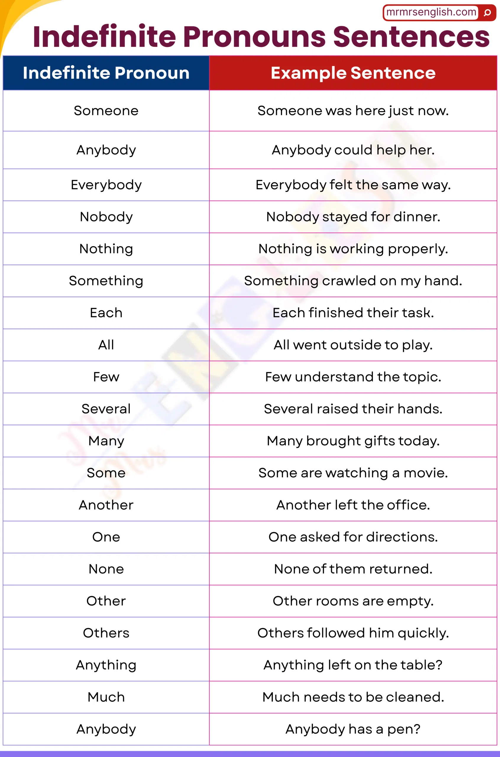 Spanish Indefinite Pronouns Indefinite Pronouns | Definition, Useful