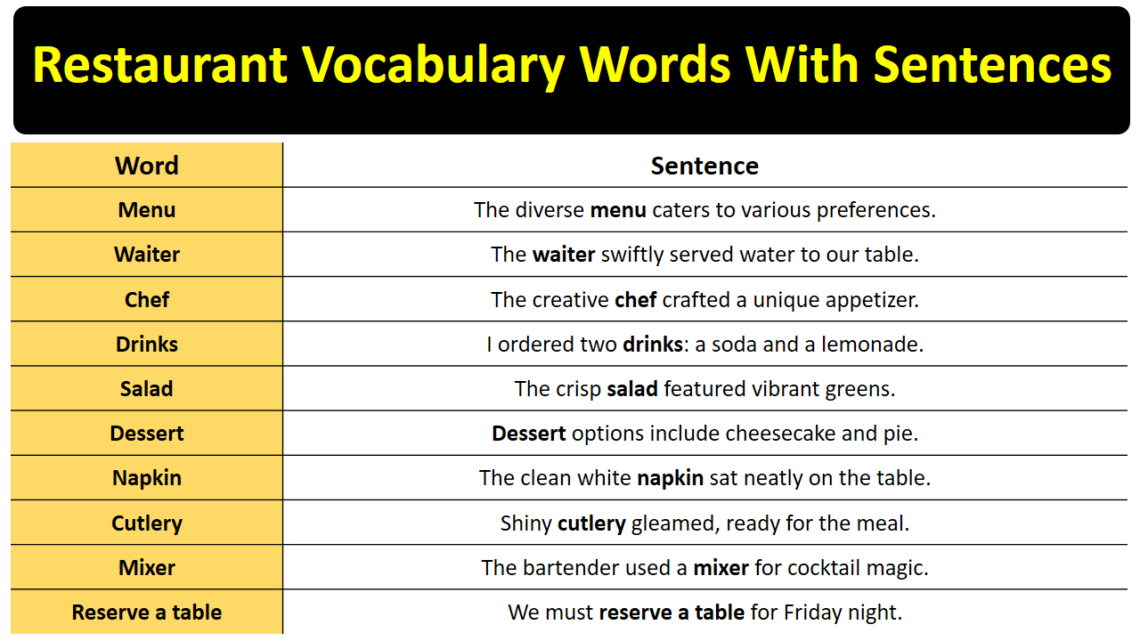 Basic English Vocabulary with Sentences for Restaurant - MR MRS ENGLISH