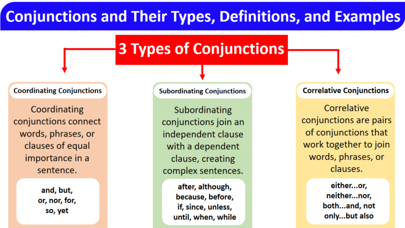 Conjunctions and Their Types, Definitions, and Examples - MR MRS ENGLISH