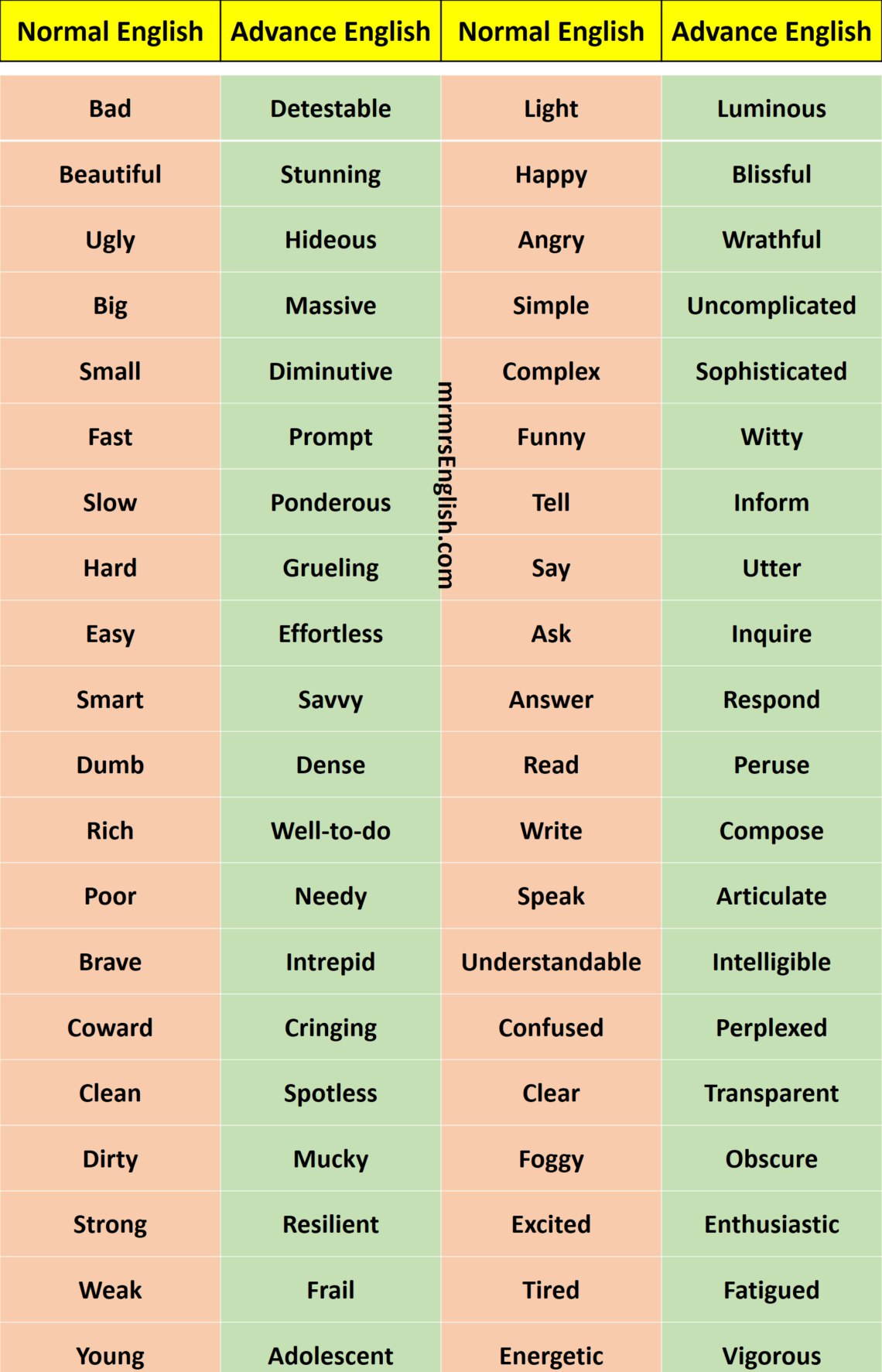500 Normal Vs Advanced English Vocabulary Words with Pictures - MR MRS ...