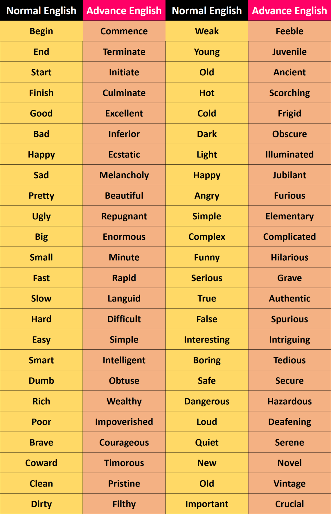 500 Normal Vs Advanced English Vocabulary Words with Pictures - MR MRS ...