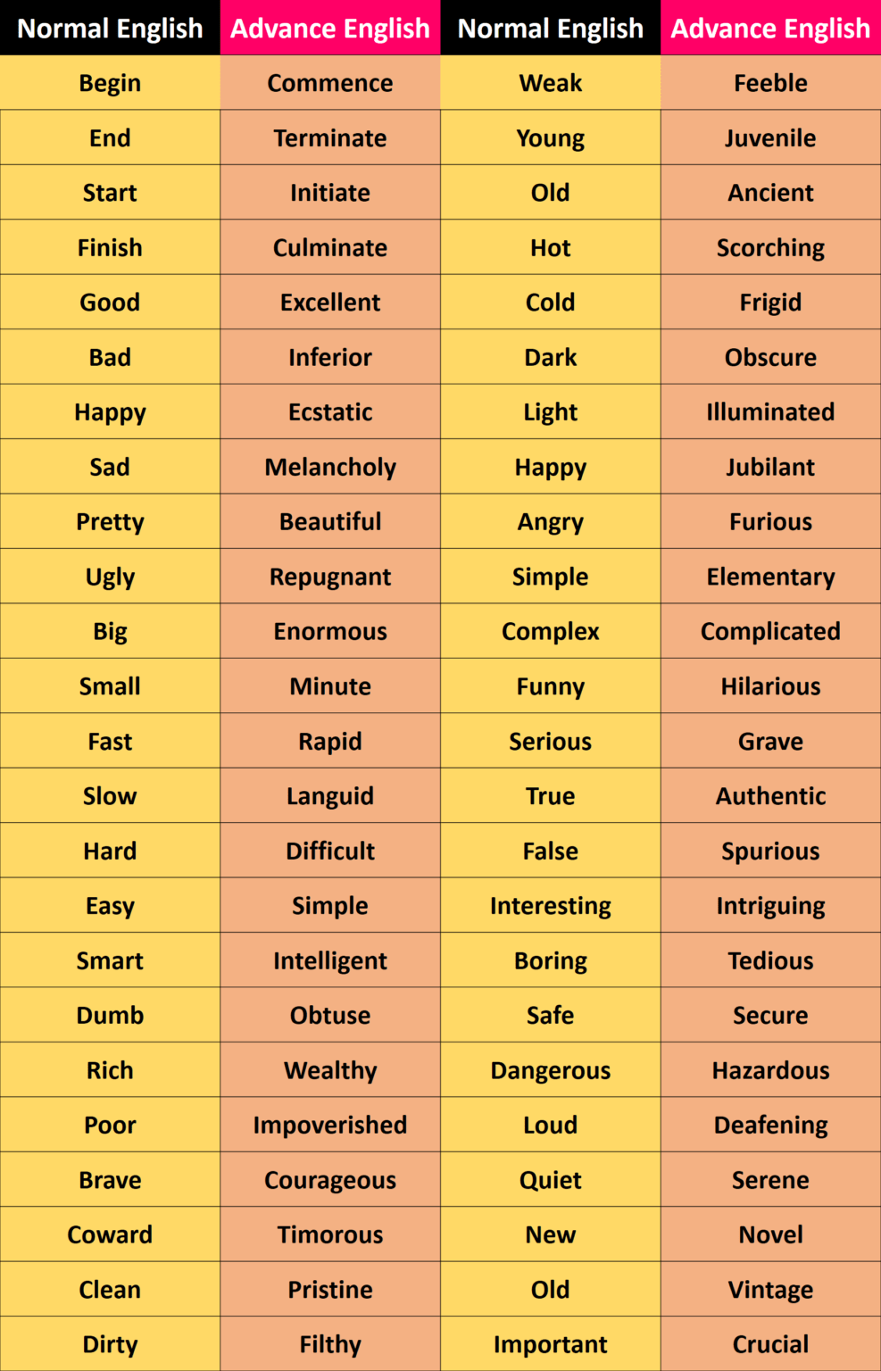 500 Normal Vs Advanced English Vocabulary Words with Pictures - MR MRS ...