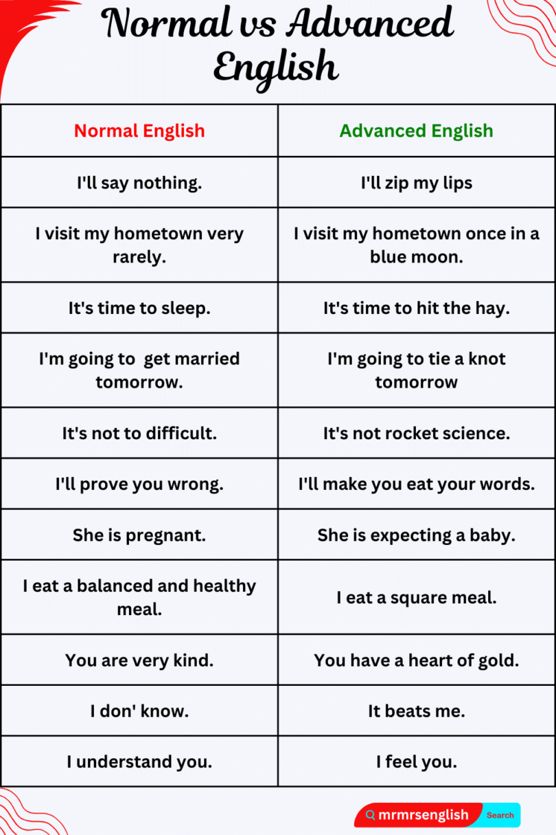 Normal English vs Advanced English Sentences for Everyday - MR MRS ENGLISH