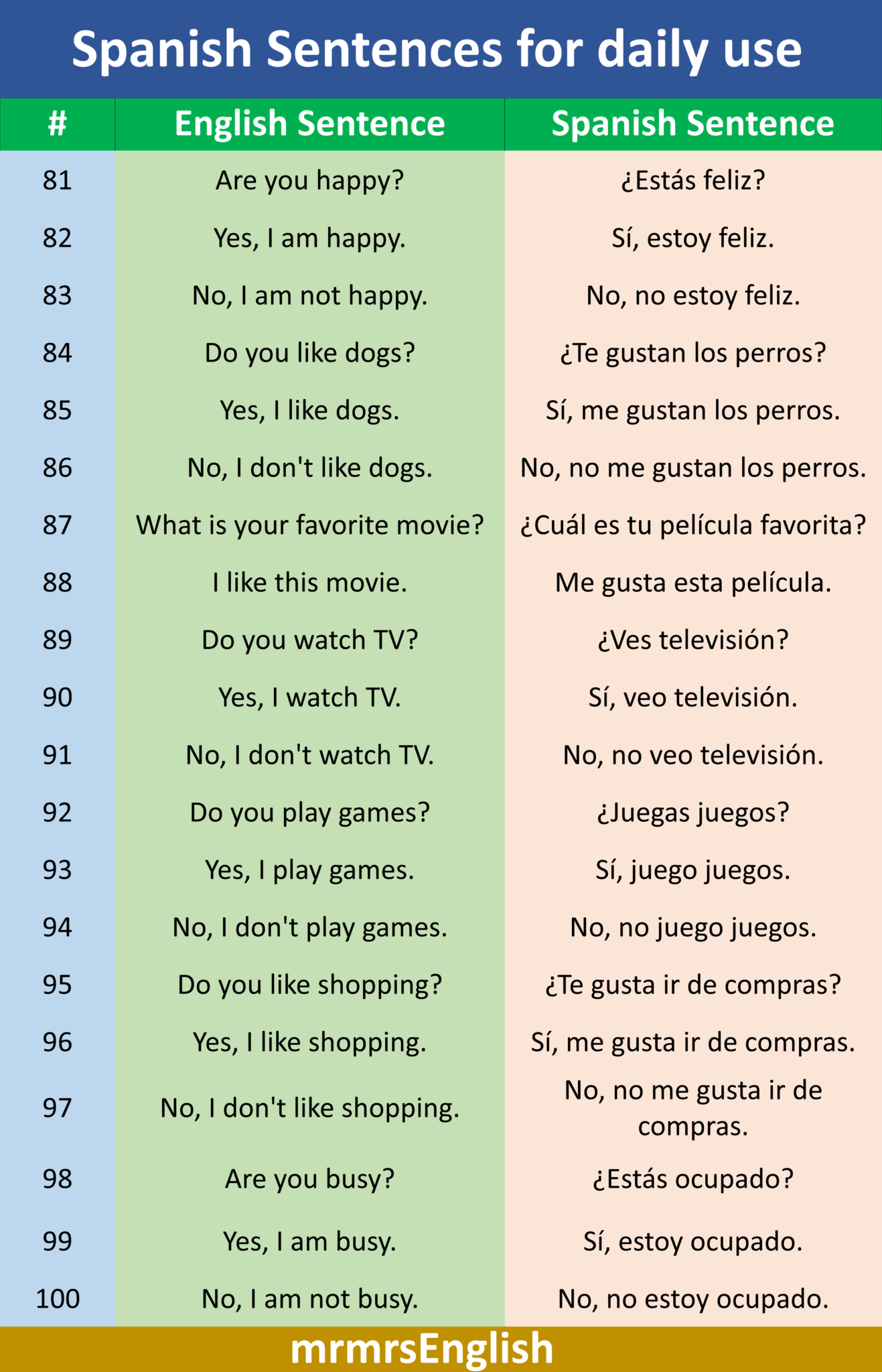 100 Basic English to Spanish Sentences for daily use - MR MRS ENGLISH