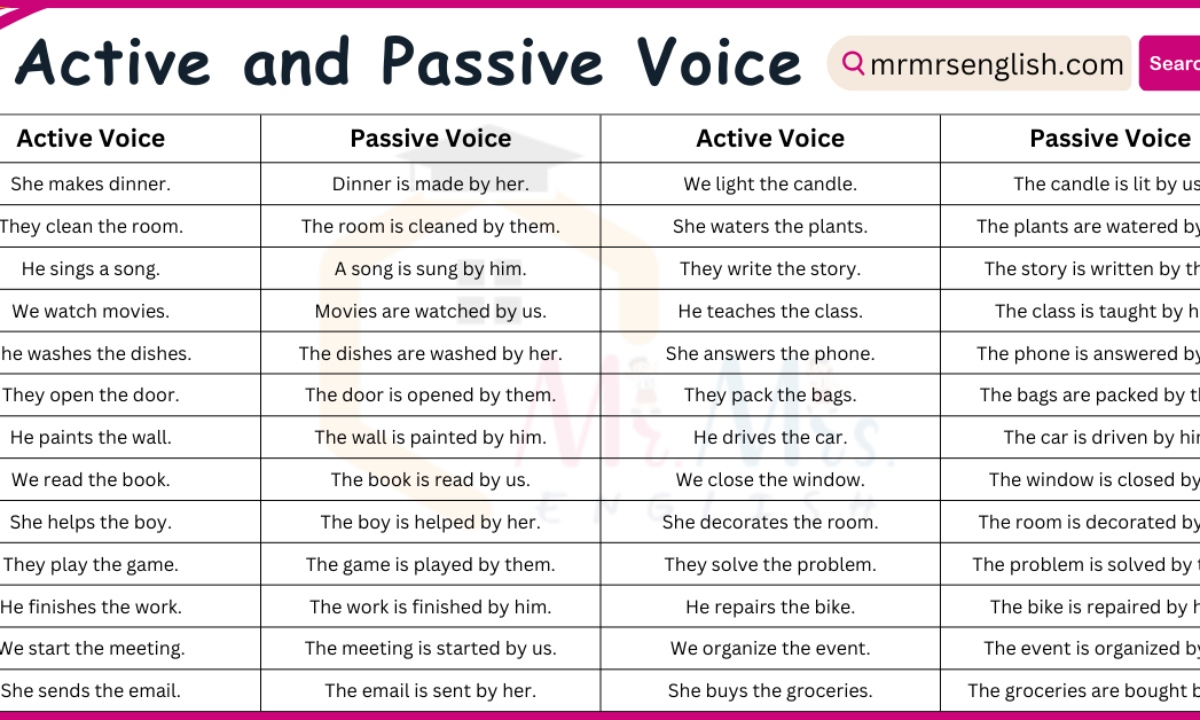 Active And Passive Voice With Tenses Example Sentences Active
