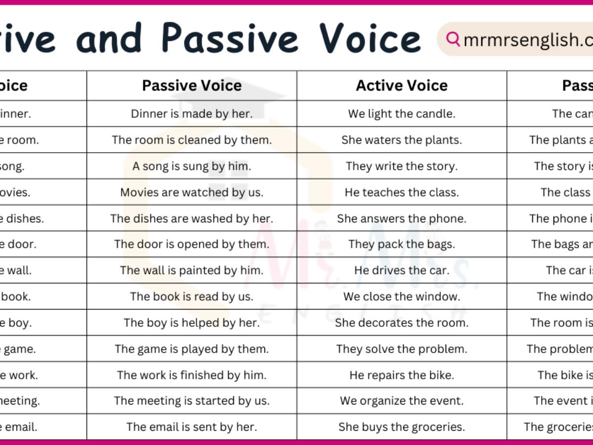 Active And Passive Voice Table Part 2 Explanation