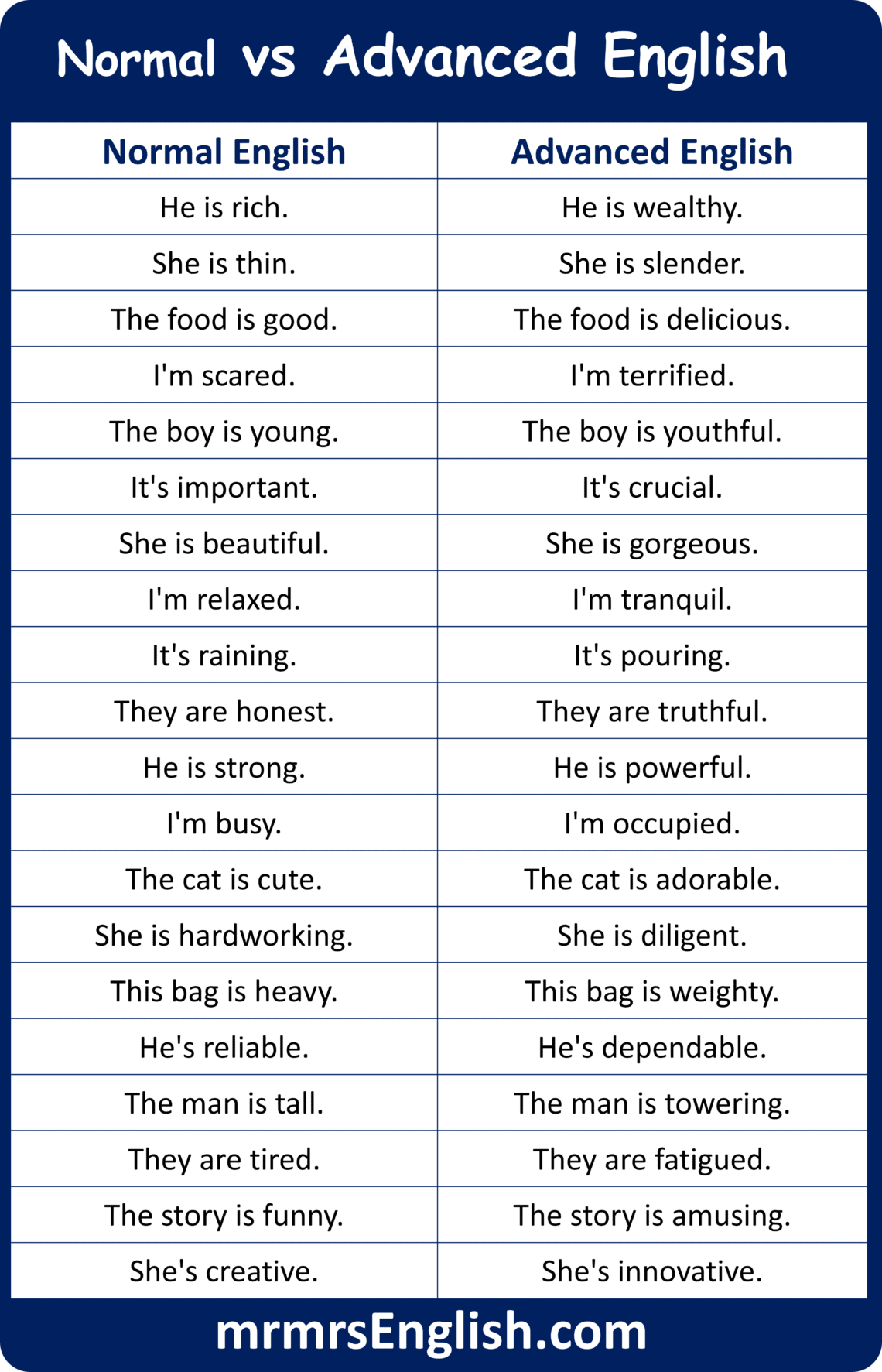 100 Normal vs Advanced English Sentences for daily use - MR MRS ENGLISH