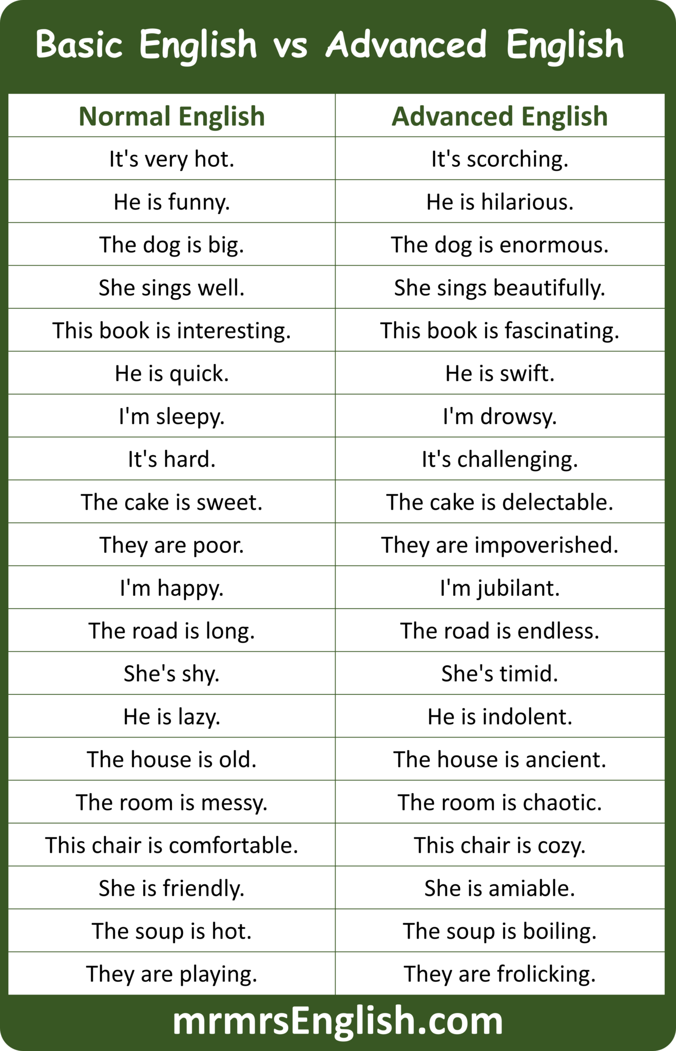 100 Normal vs Advanced English Sentences for daily use - MR MRS ENGLISH