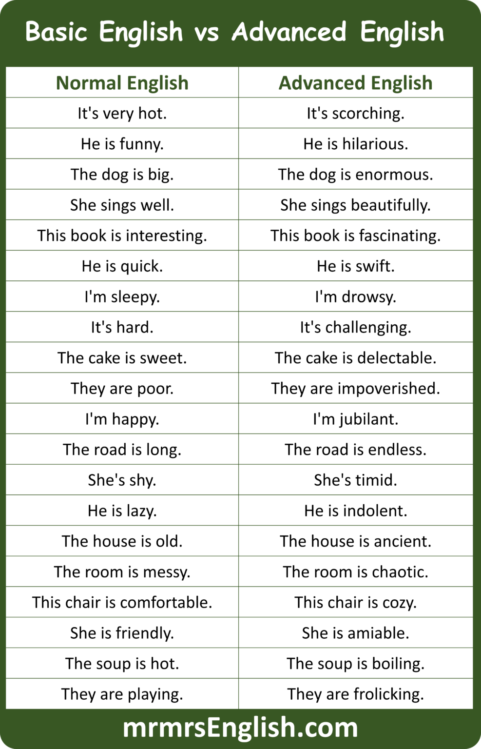 100 Normal vs Advanced English Sentences for daily use - MR MRS ENGLISH