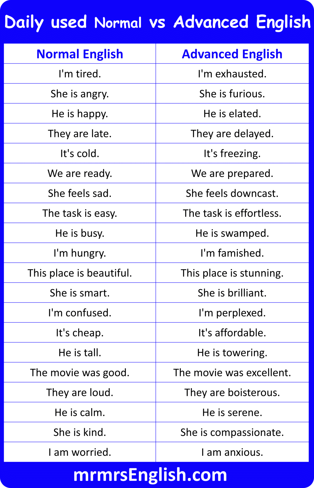 100 Normal vs Advanced English Sentences for daily use - MR MRS ENGLISH