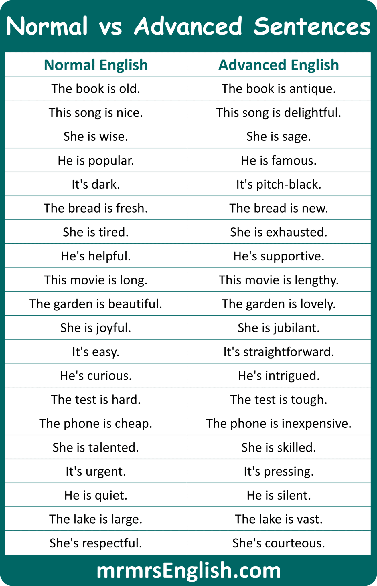 100 Normal vs Advanced English Sentences for daily use - MR MRS ENGLISH