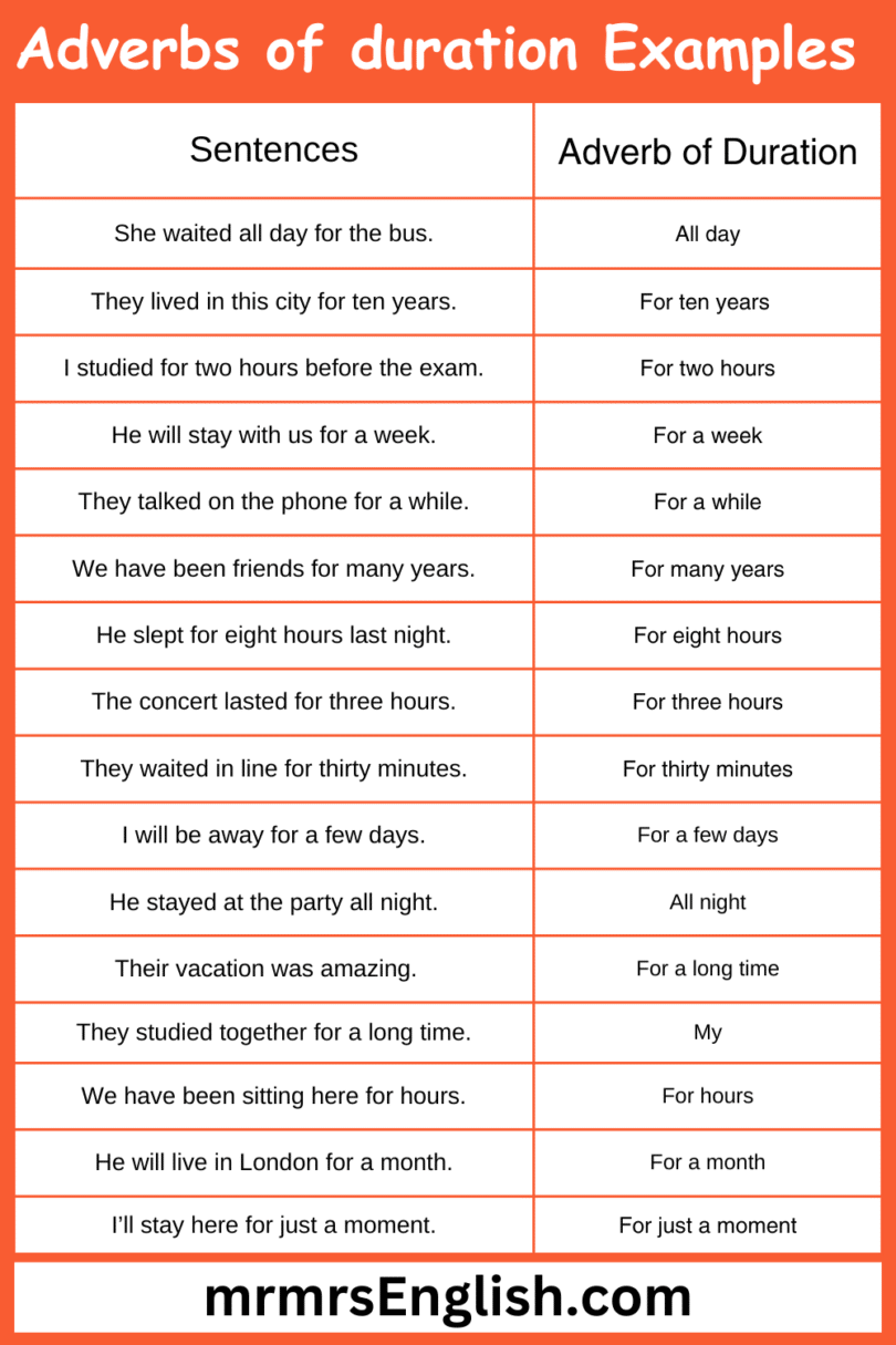 Adverbs of Duration Explained with Definition and Examples - MR MRS ENGLISH