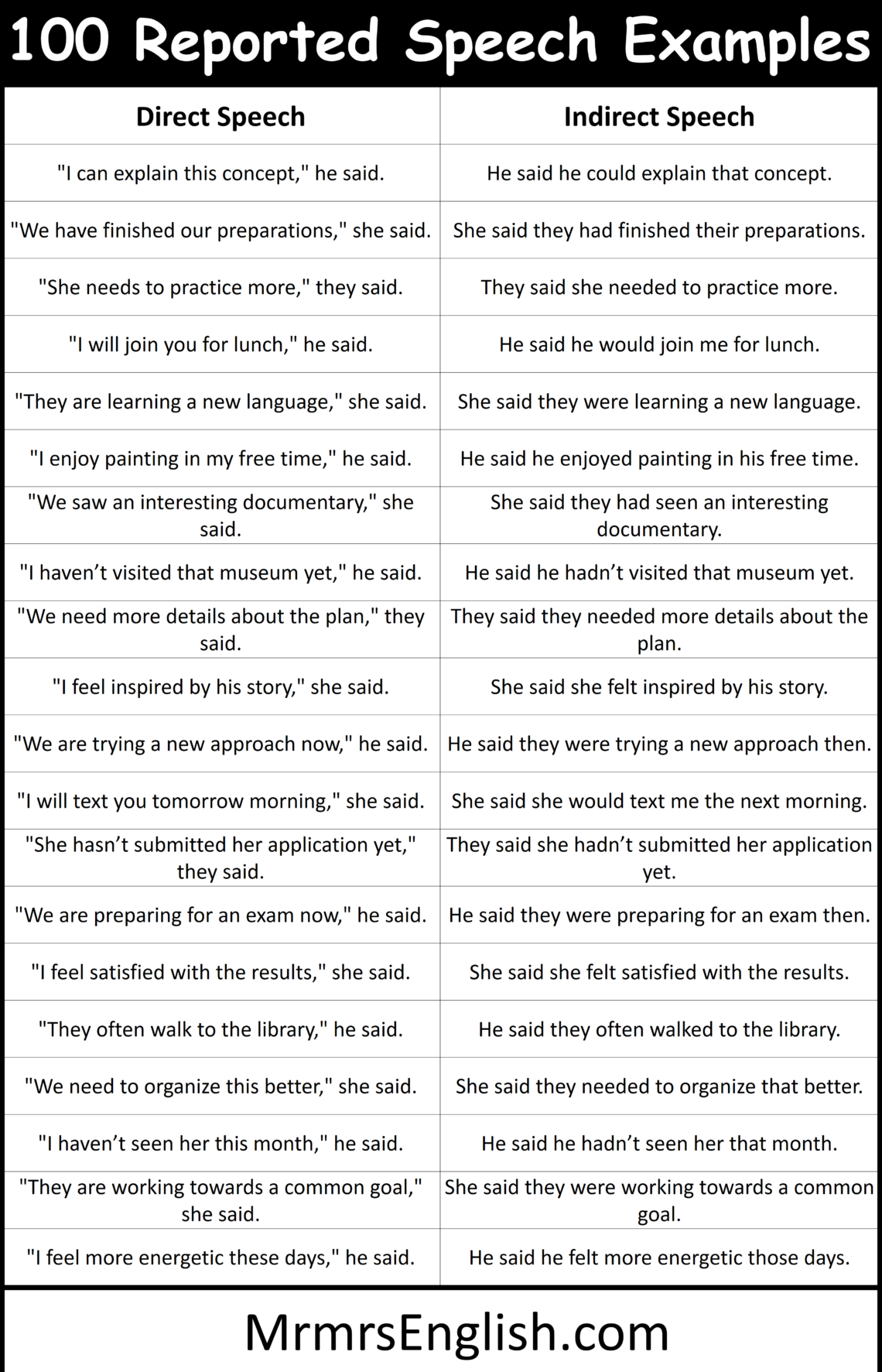 Reported Speech Examples in English and Pictures - MR MRS ENGLISH