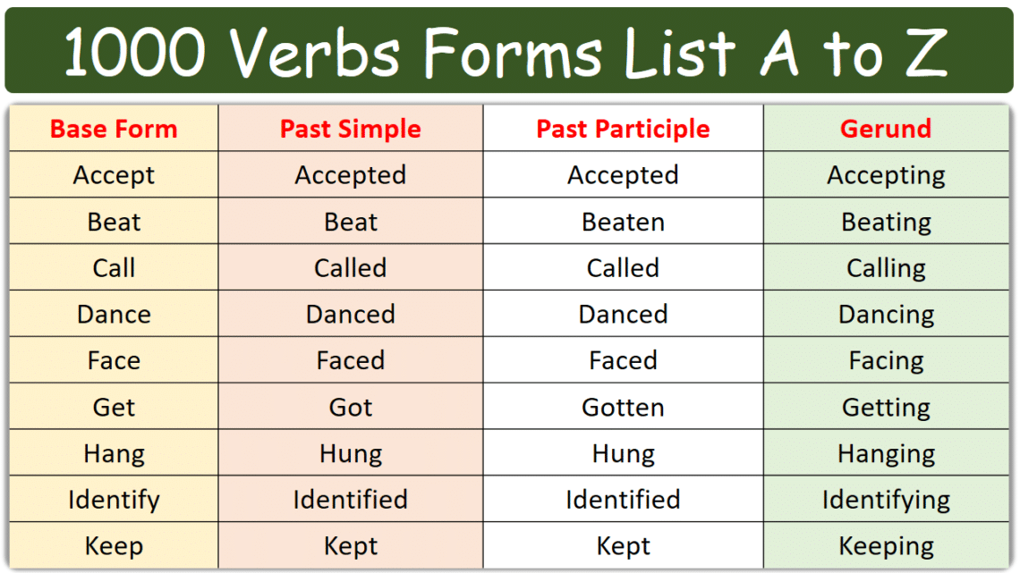 1000 Verbs Forms List A to Z in English and images - MR MRS ENGLISH