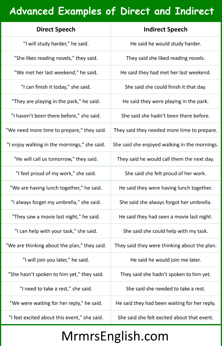 500 Examples of Direct and indirect Speech in English - MR MRS ENGLISH