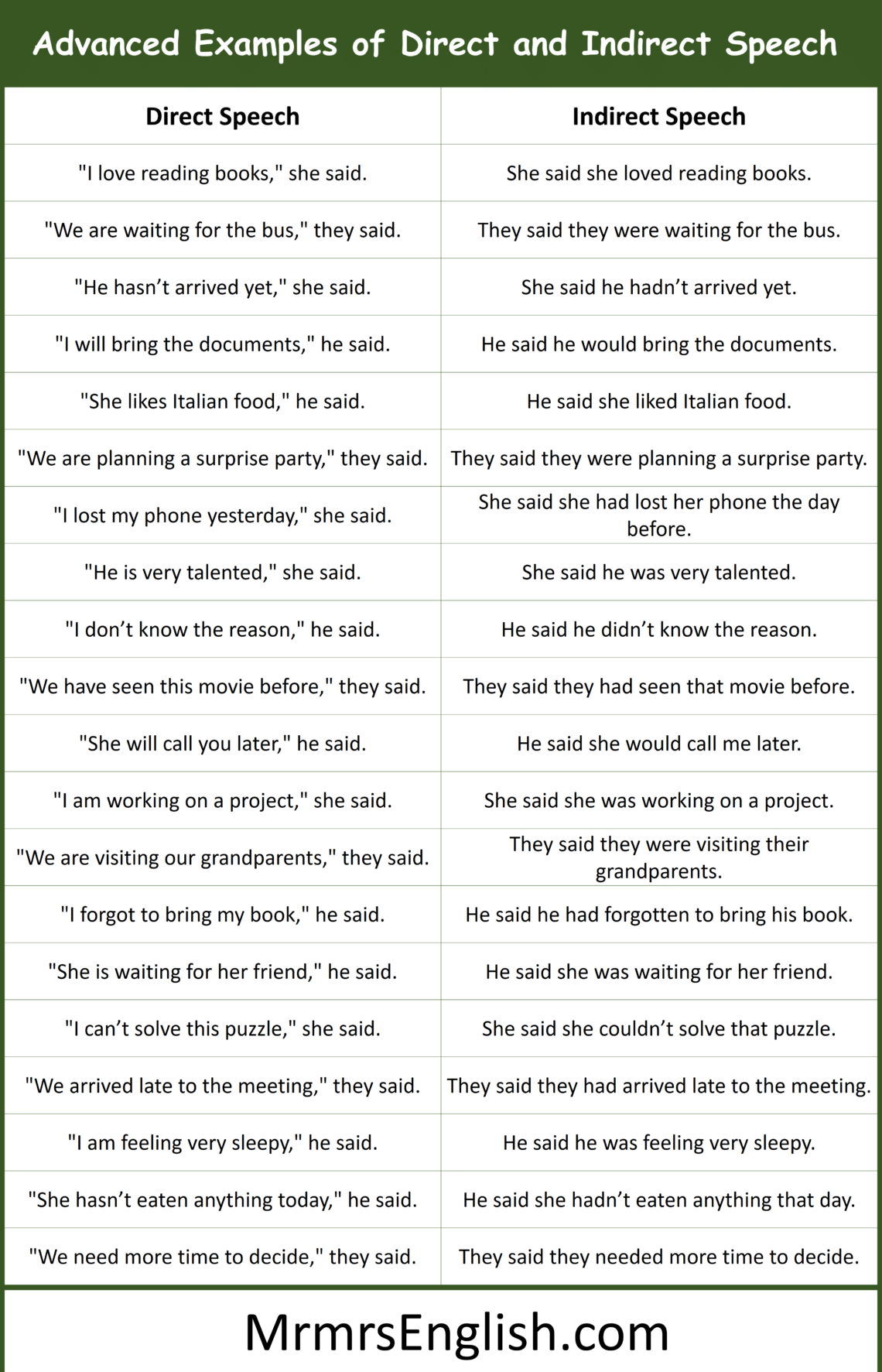 500 Examples of Direct and indirect Speech in English - MR MRS ENGLISH