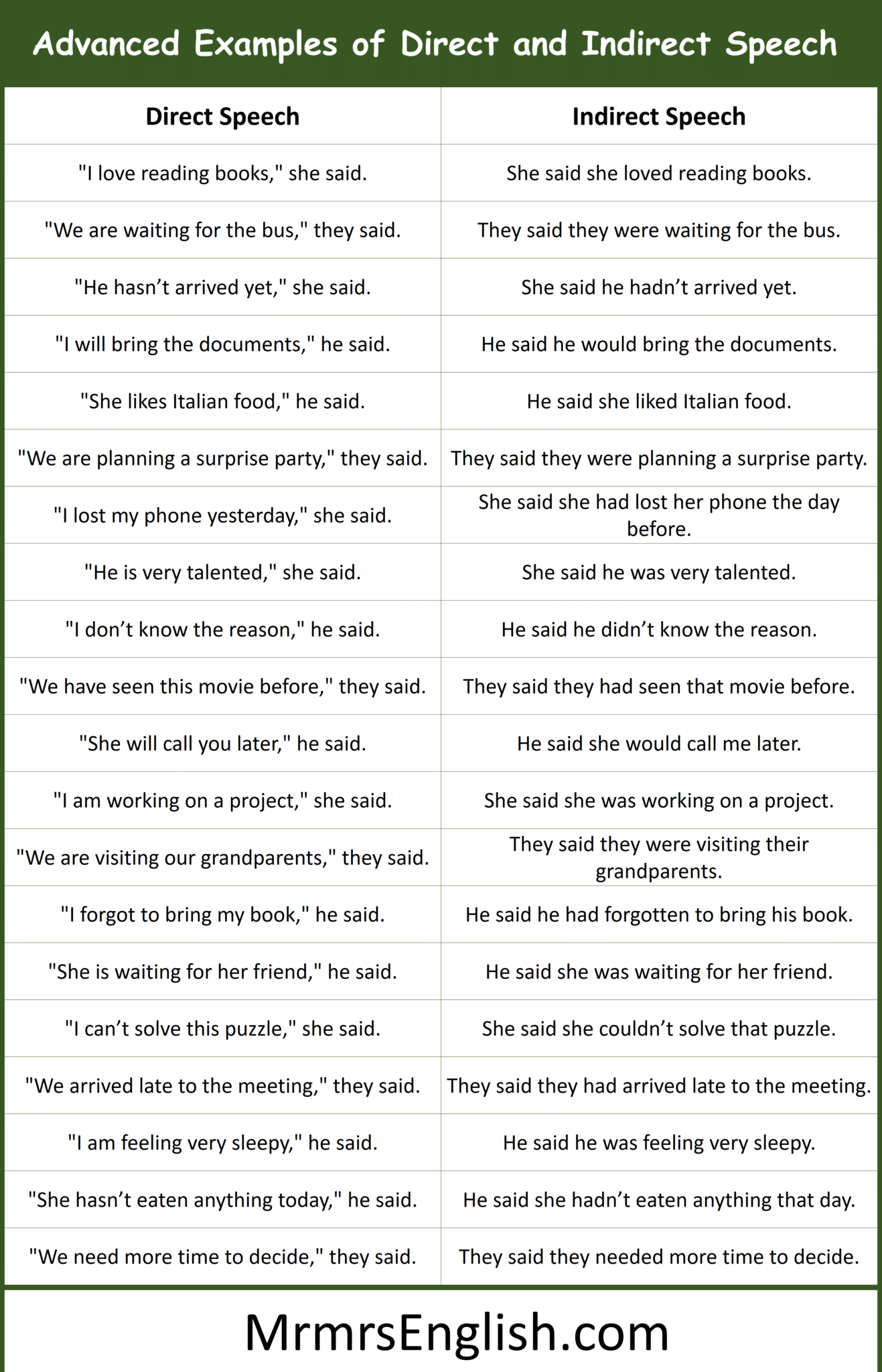 500 Examples of Direct and indirect Speech in English - MR MRS ENGLISH