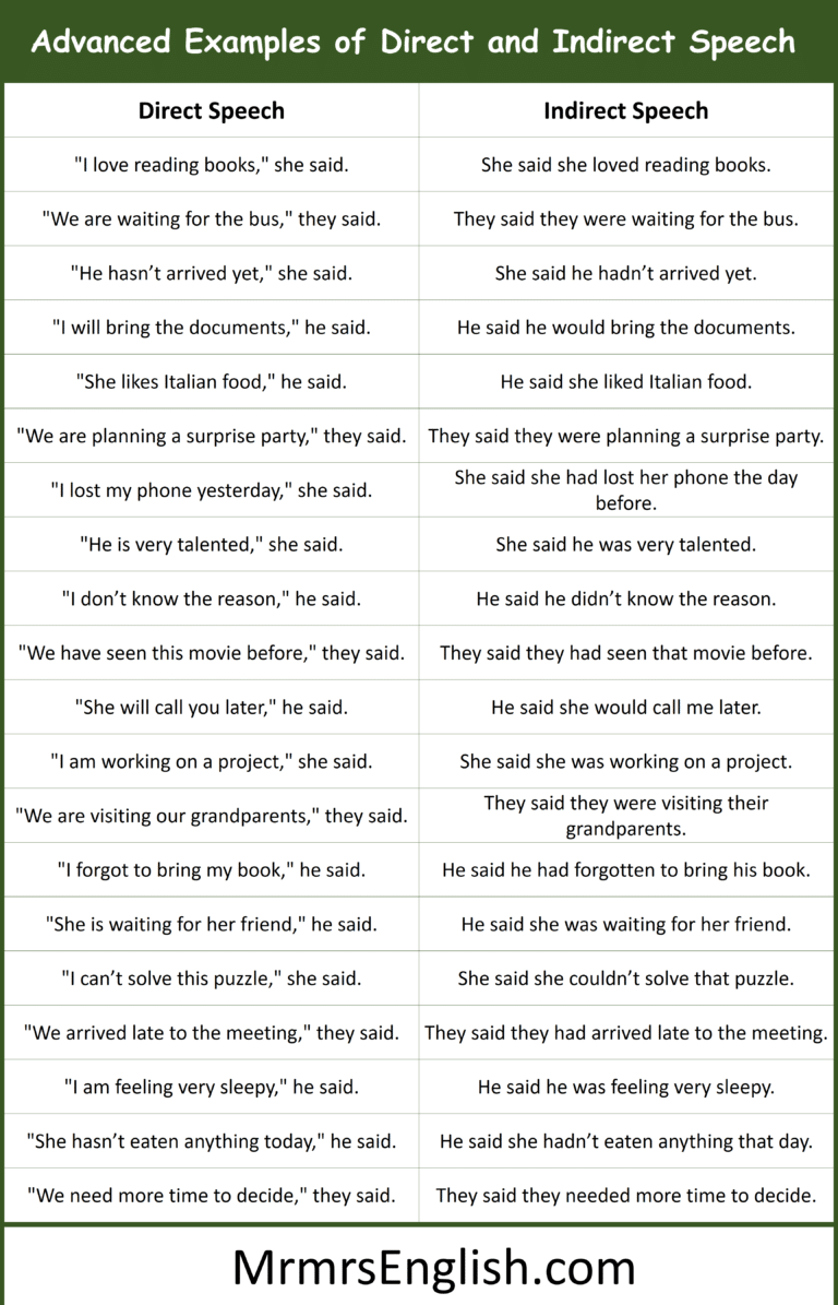 500 Examples of Direct and indirect Speech in English - MR MRS ENGLISH