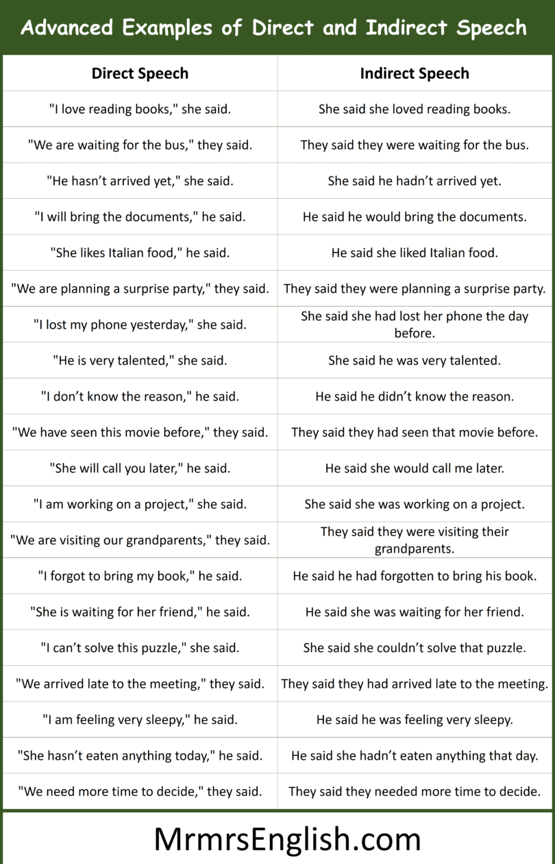500 Examples of Direct and indirect Speech in English - MR MRS ENGLISH