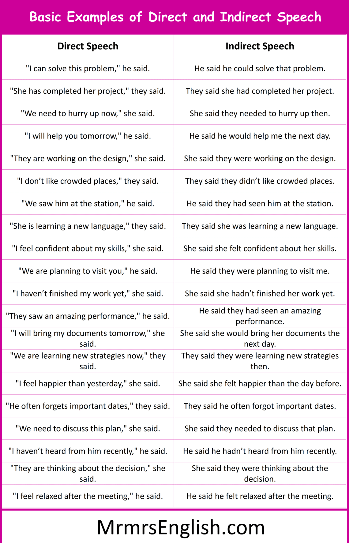 500 Examples of Direct and indirect Speech in English - MR MRS ENGLISH