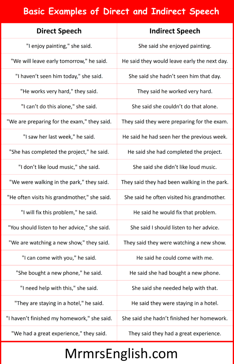 500 Examples of Direct and indirect Speech in English - MR MRS ENGLISH
