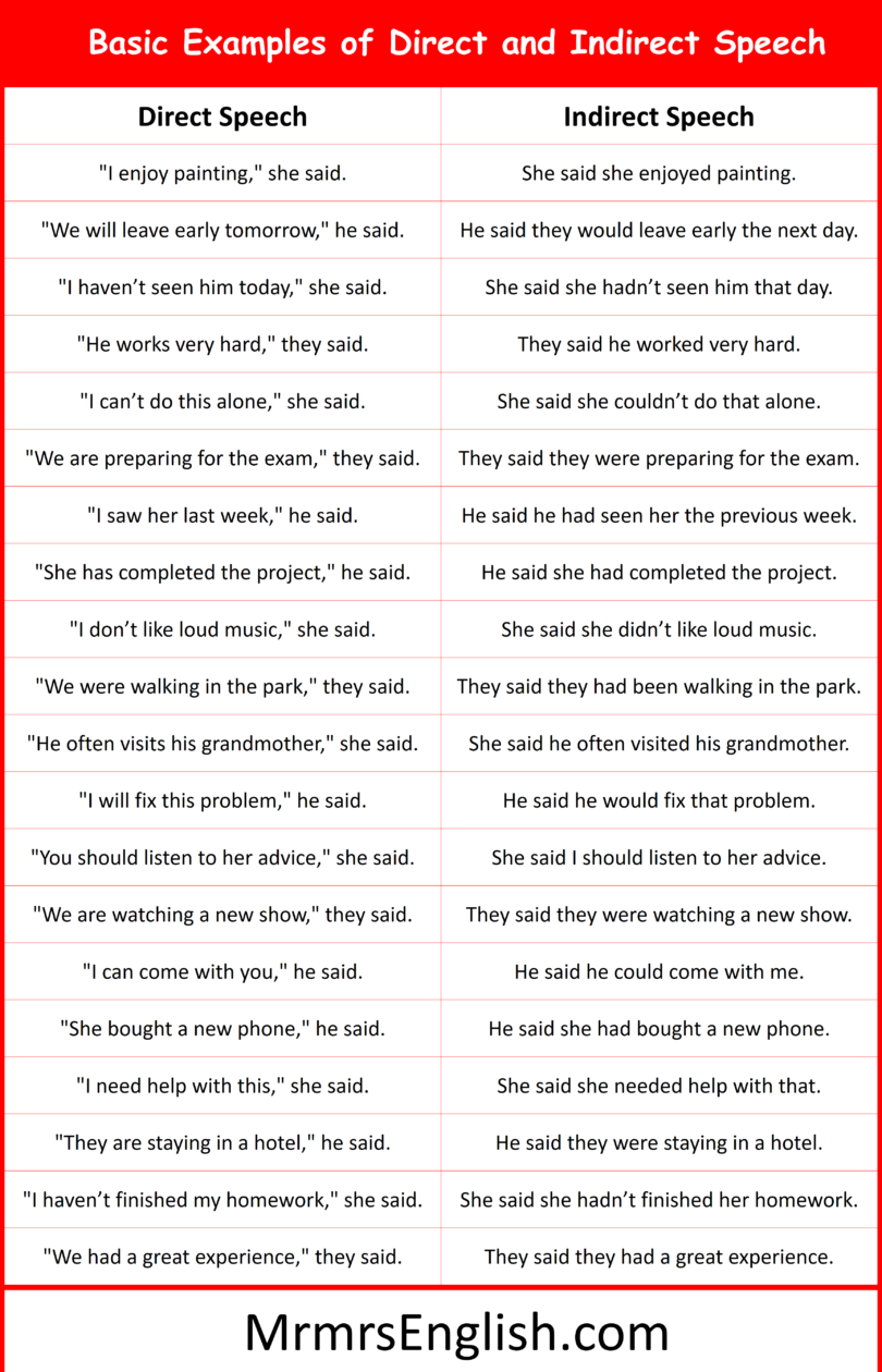 500 Examples of Direct and indirect Speech in English - MR MRS ENGLISH