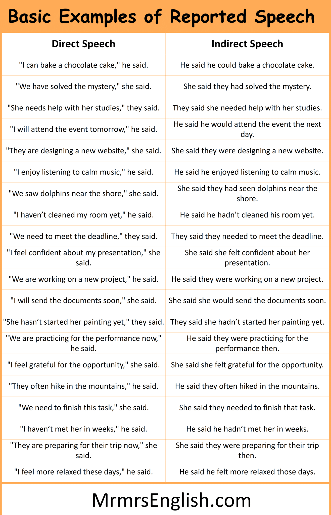 Reported Speech Examples in English and Pictures - MR MRS ENGLISH
