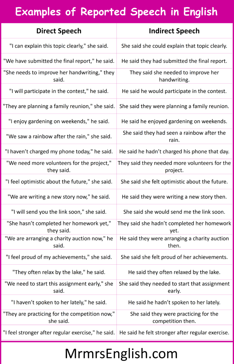 Reported Speech Examples in English and Pictures - MR MRS ENGLISH