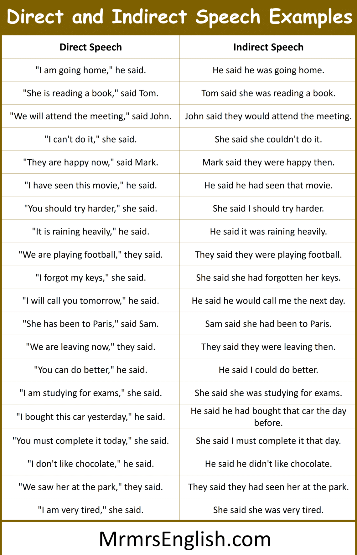 500 Examples of Direct and indirect Speech in English - MR MRS ENGLISH