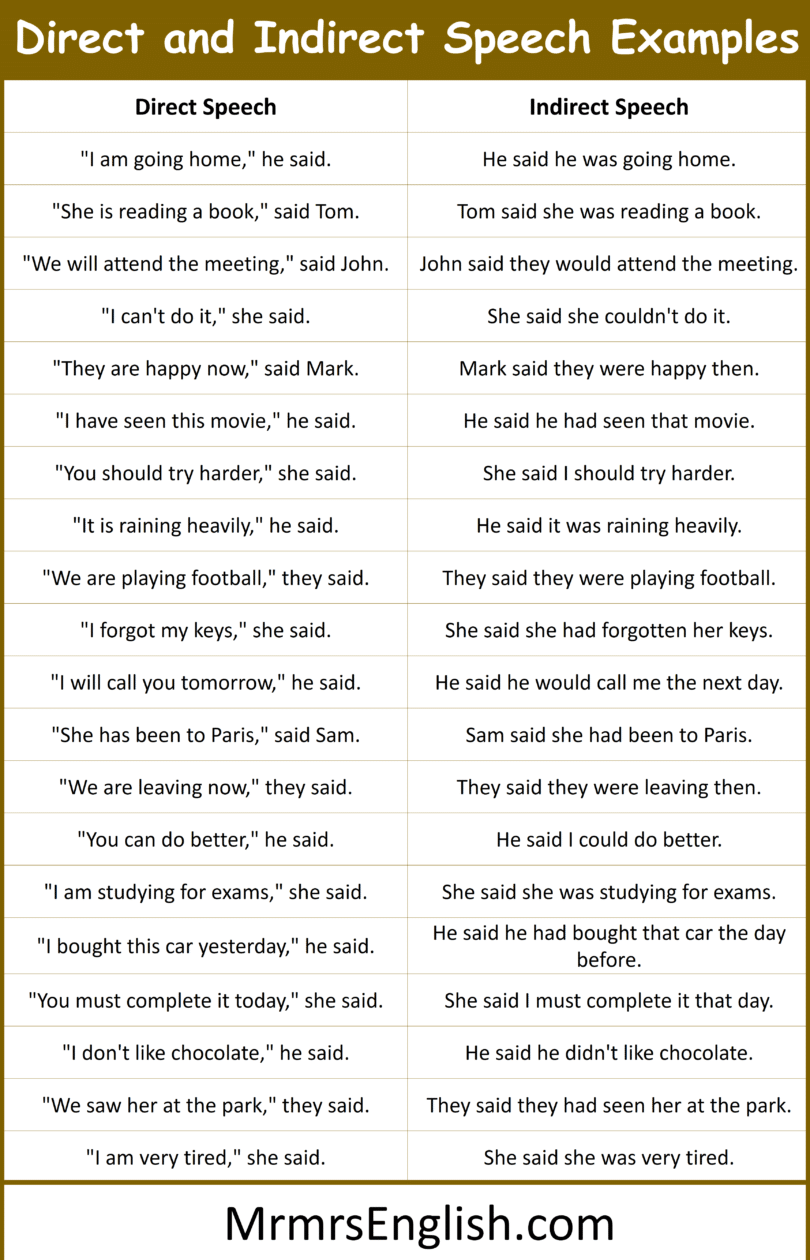 500 Examples of Direct and indirect Speech in English - MR MRS ENGLISH