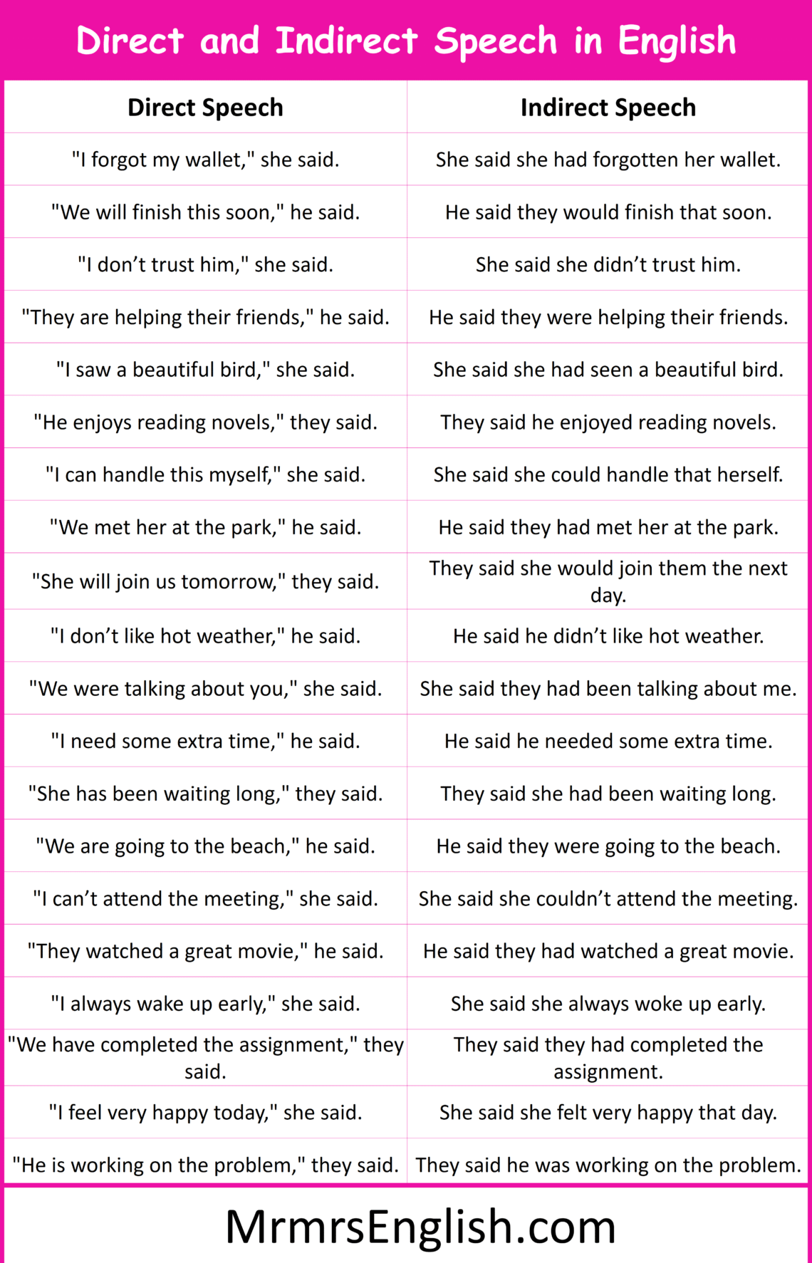 500 Examples of Direct and indirect Speech in English - MR MRS ENGLISH