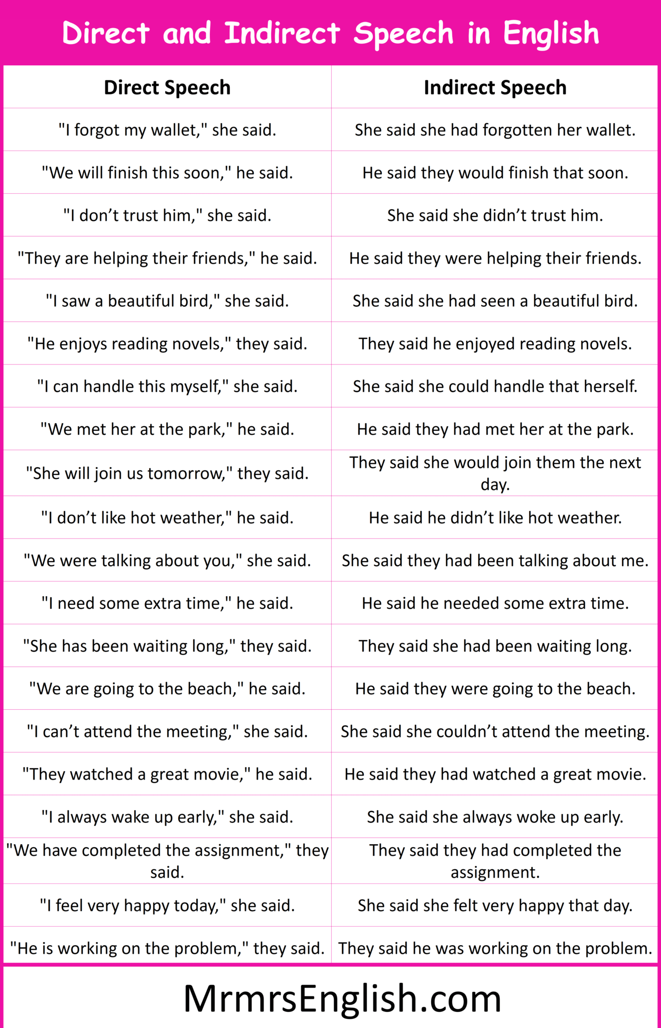 500 Examples of Direct and indirect Speech in English - MR MRS ENGLISH