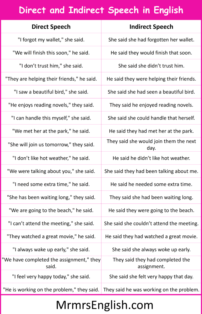 500 Examples of Direct and indirect Speech in English - MR MRS ENGLISH