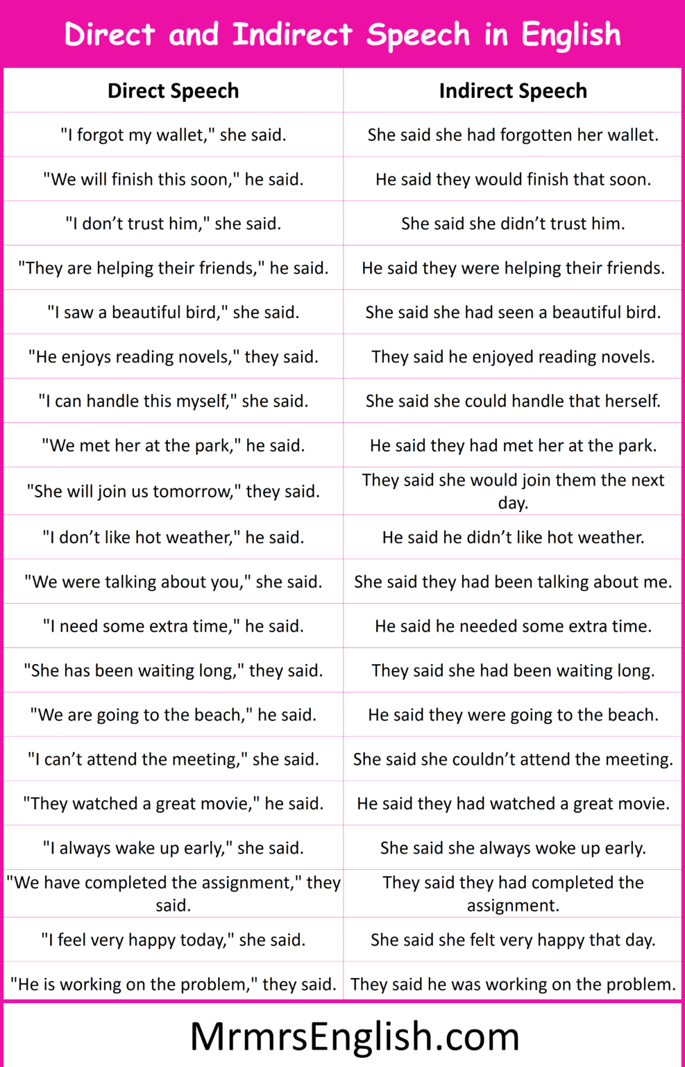 500 Examples of Direct and indirect Speech in English - MR MRS ENGLISH