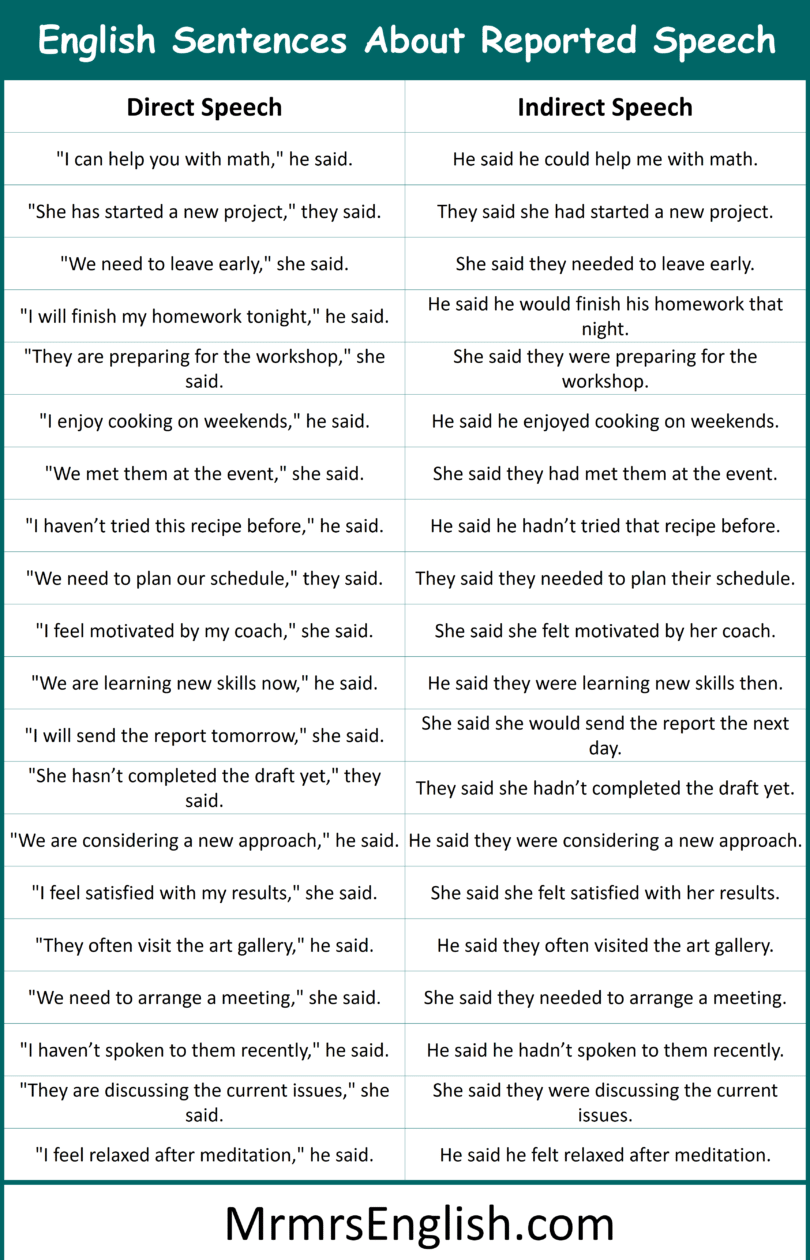 Reported Speech Examples in English and Pictures - MR MRS ENGLISH