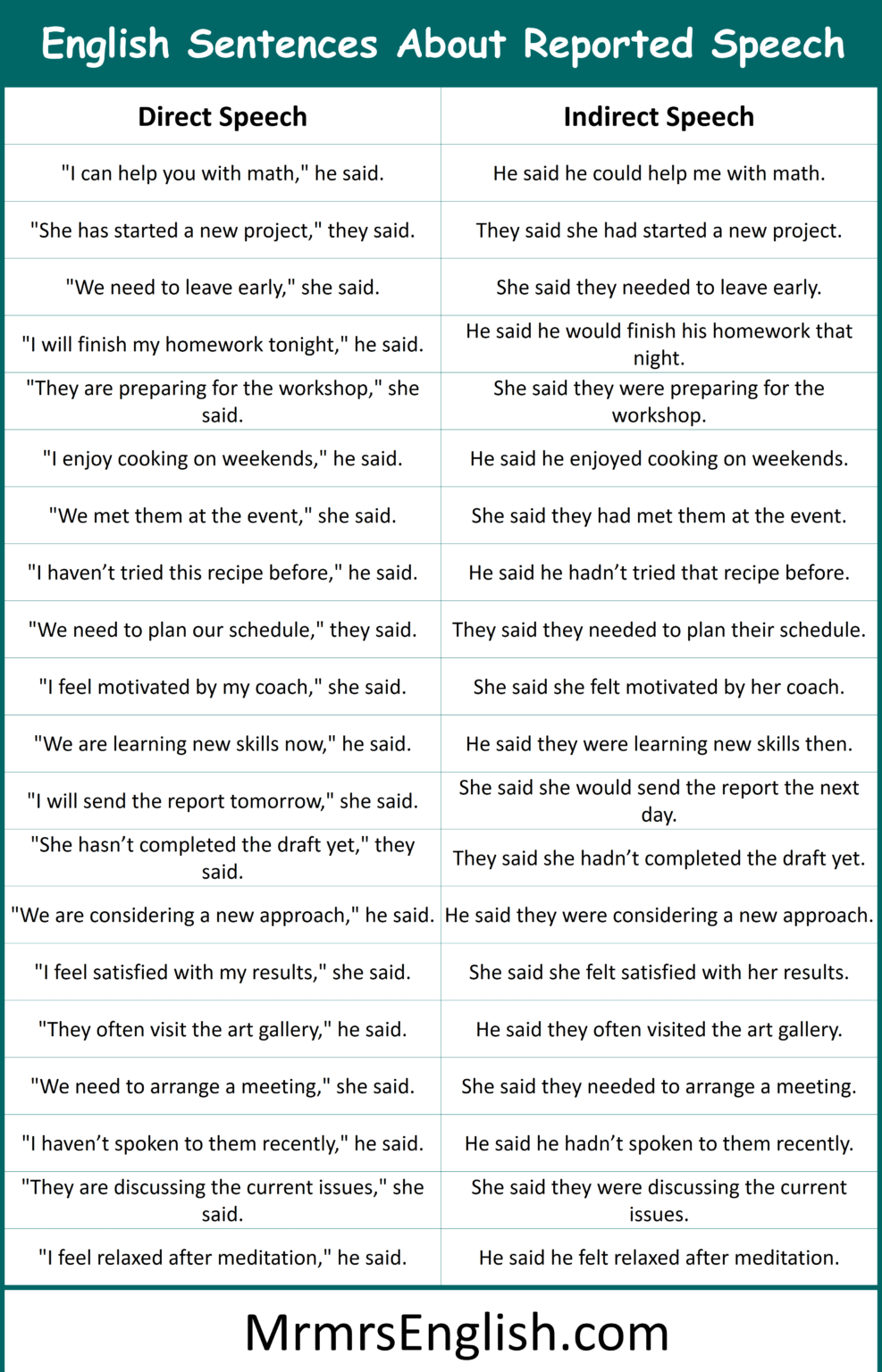 Reported Speech Examples in English and Pictures - MR MRS ENGLISH