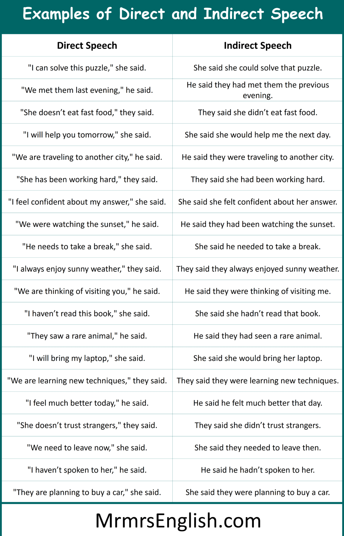 500 Examples of Direct and indirect Speech in English - MR MRS ENGLISH