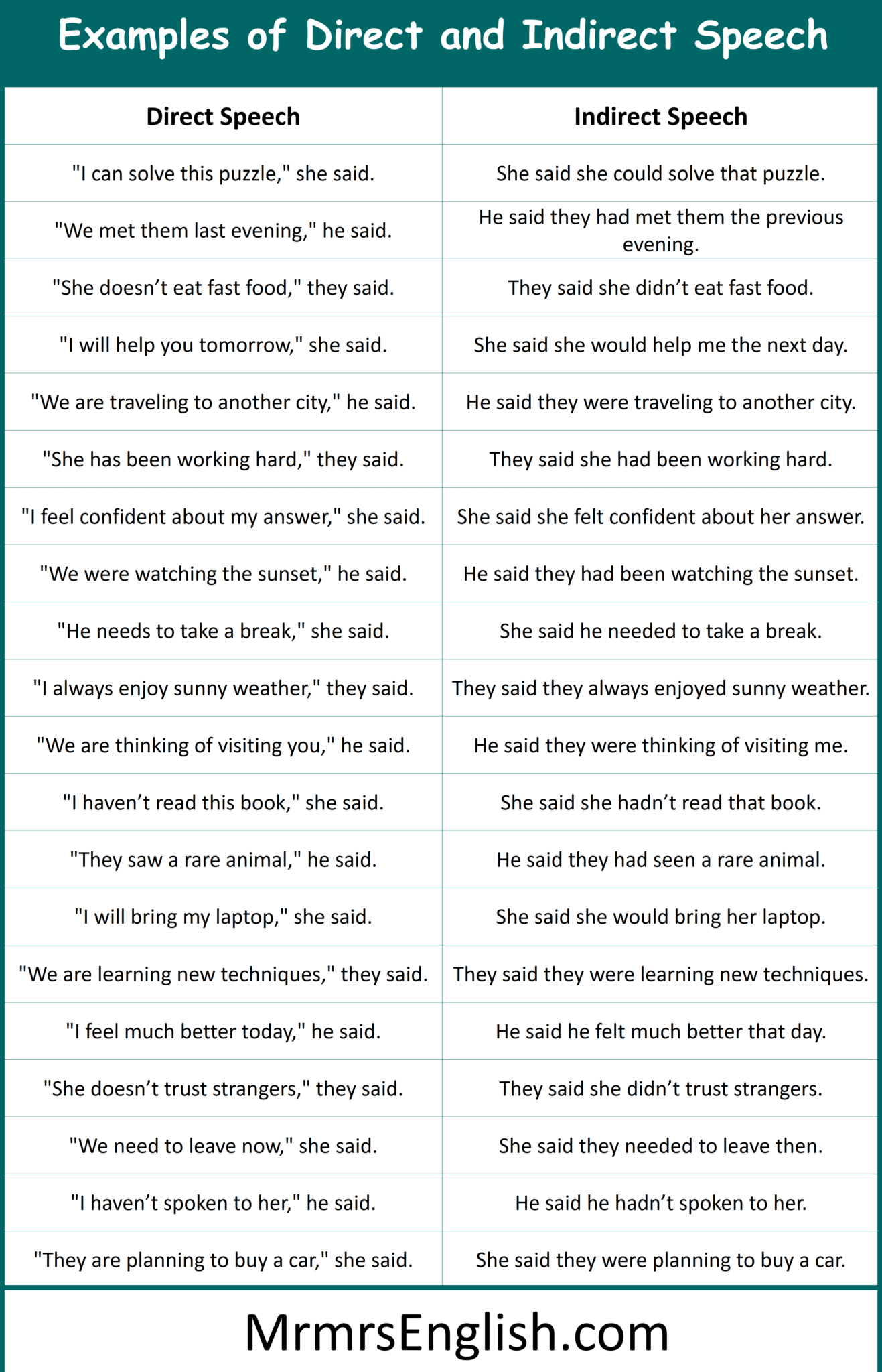 500 Examples of Direct and indirect Speech in English - MR MRS ENGLISH