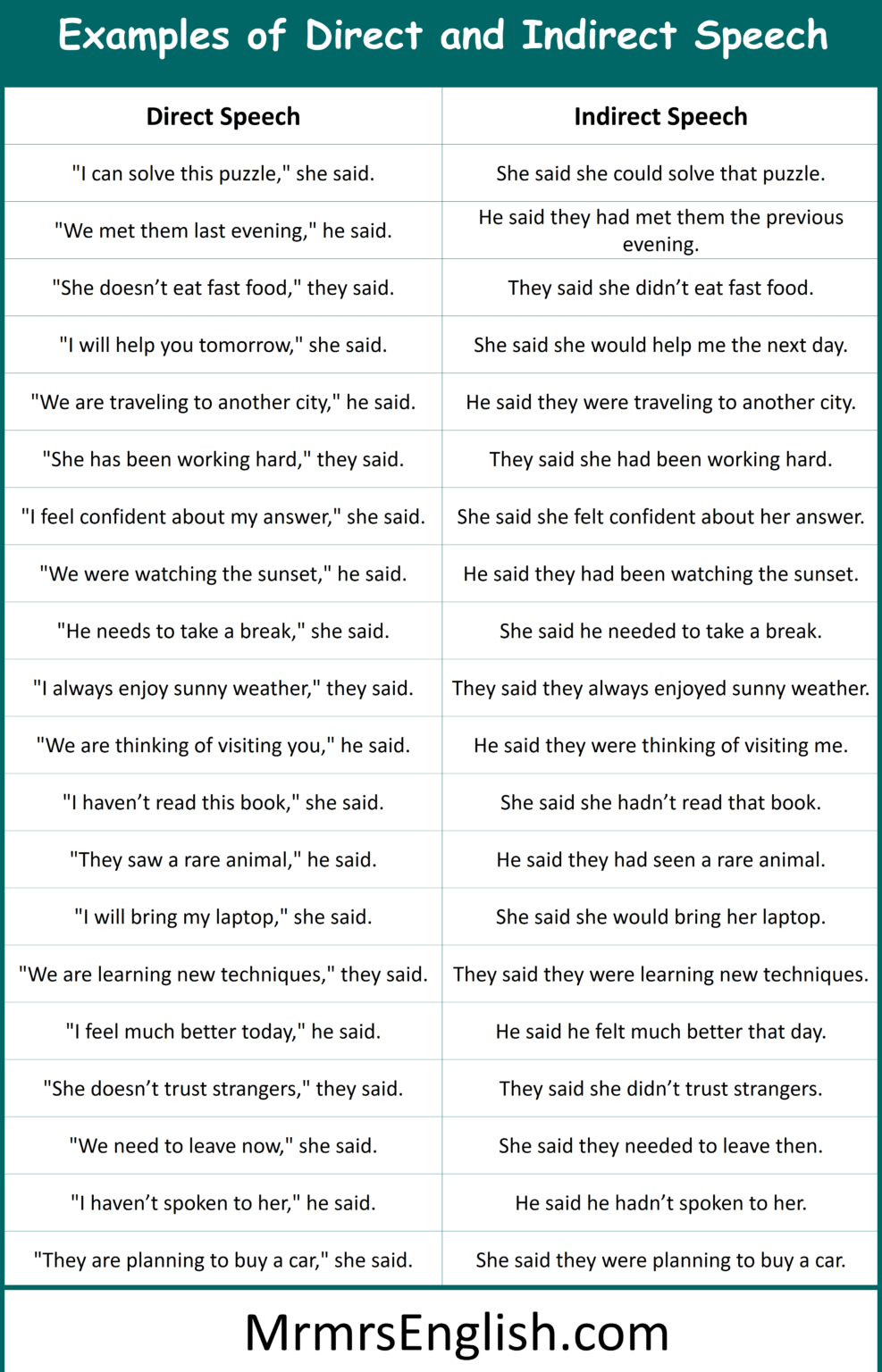 500 Examples of Direct and indirect Speech in English - MR MRS ENGLISH
