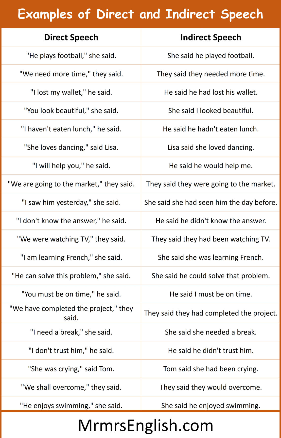 500 Examples of Direct and indirect Speech in English - MR MRS ENGLISH
