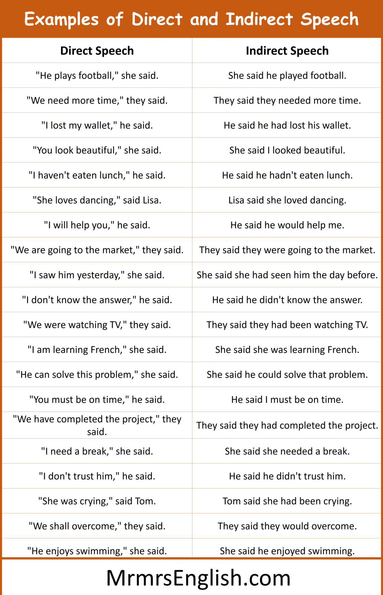 500 Examples of Direct and indirect Speech in English - MR MRS ENGLISH