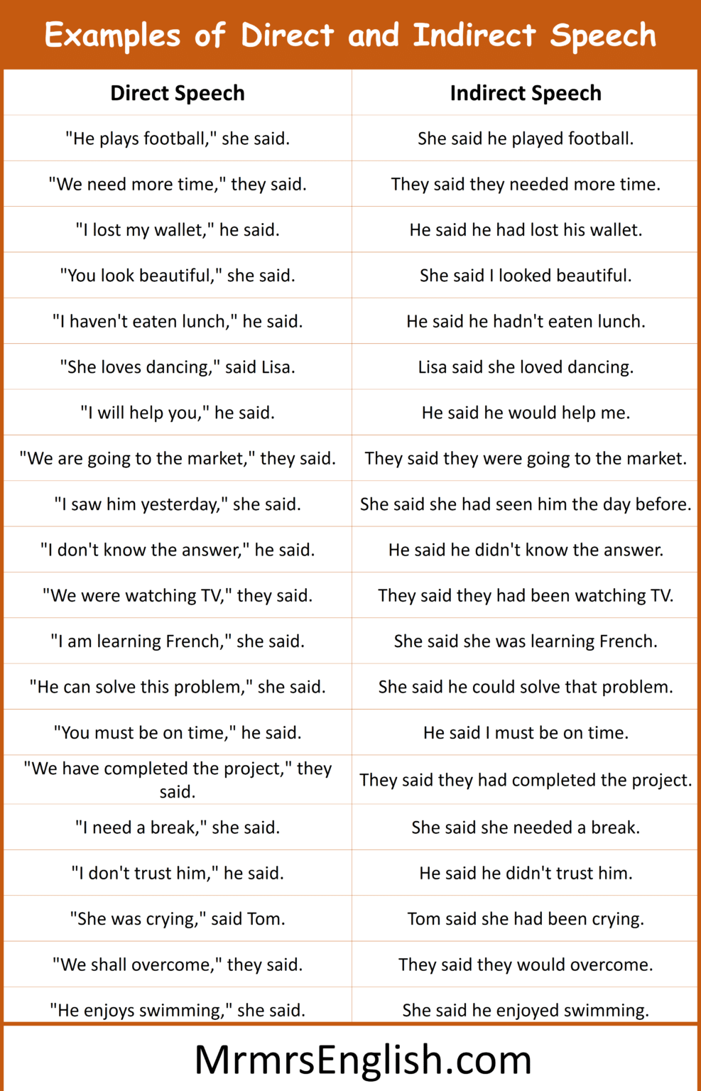 500 Examples of Direct and indirect Speech in English - MR MRS ENGLISH