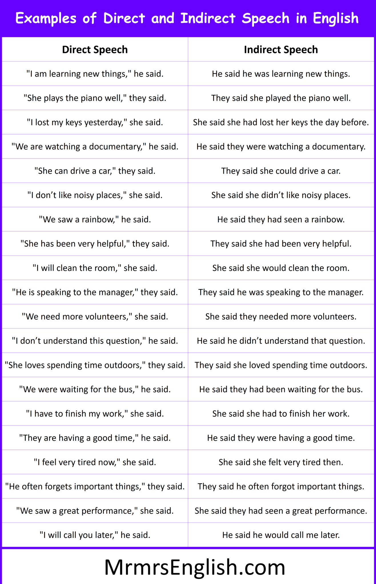 500 Examples of Direct and indirect Speech in English - MR MRS ENGLISH