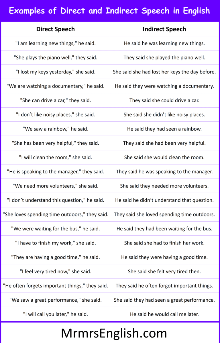500 Examples of Direct and indirect Speech in English - MR MRS ENGLISH