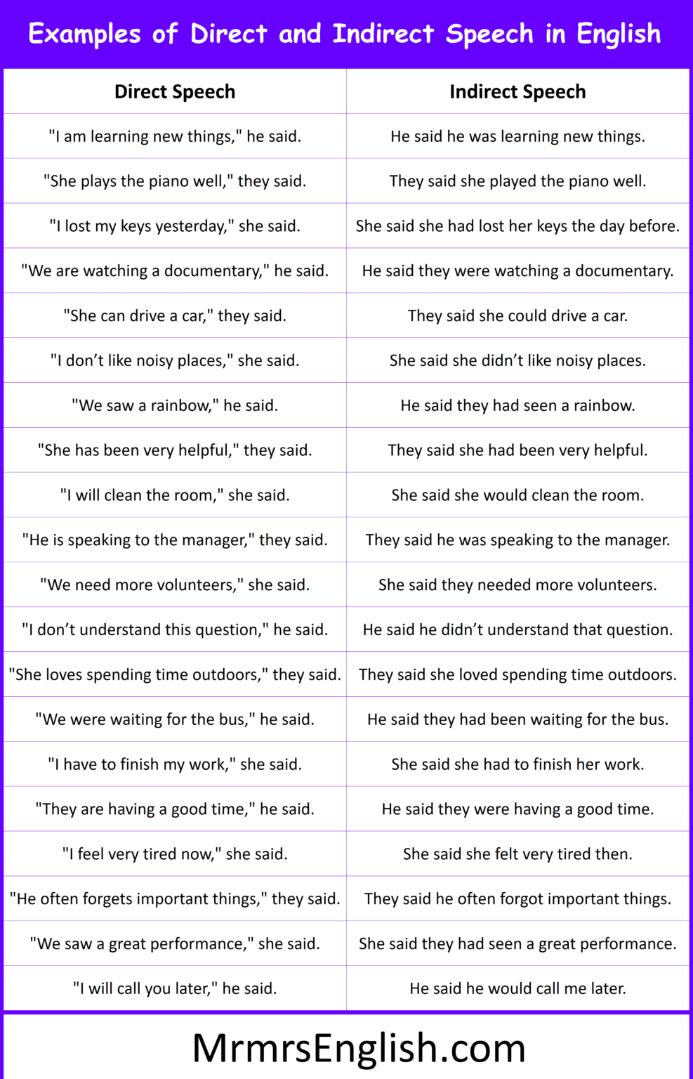 500 Examples of Direct and indirect Speech in English - MR MRS ENGLISH