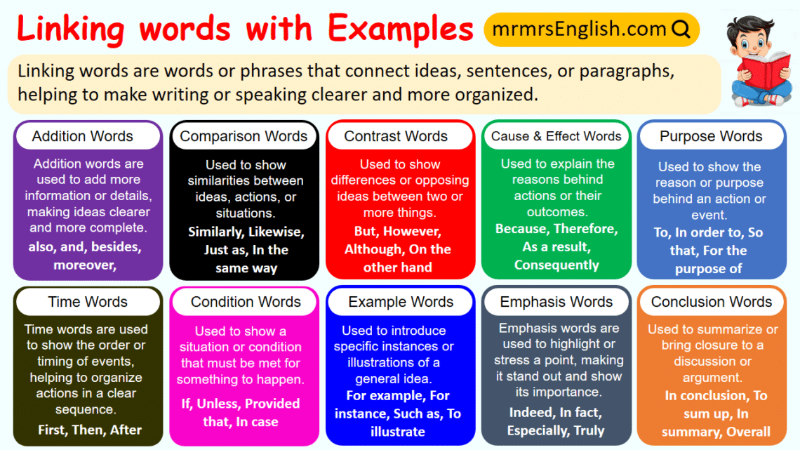 Linking Words in English with Simple Definitions and Examples - MR MRS ...