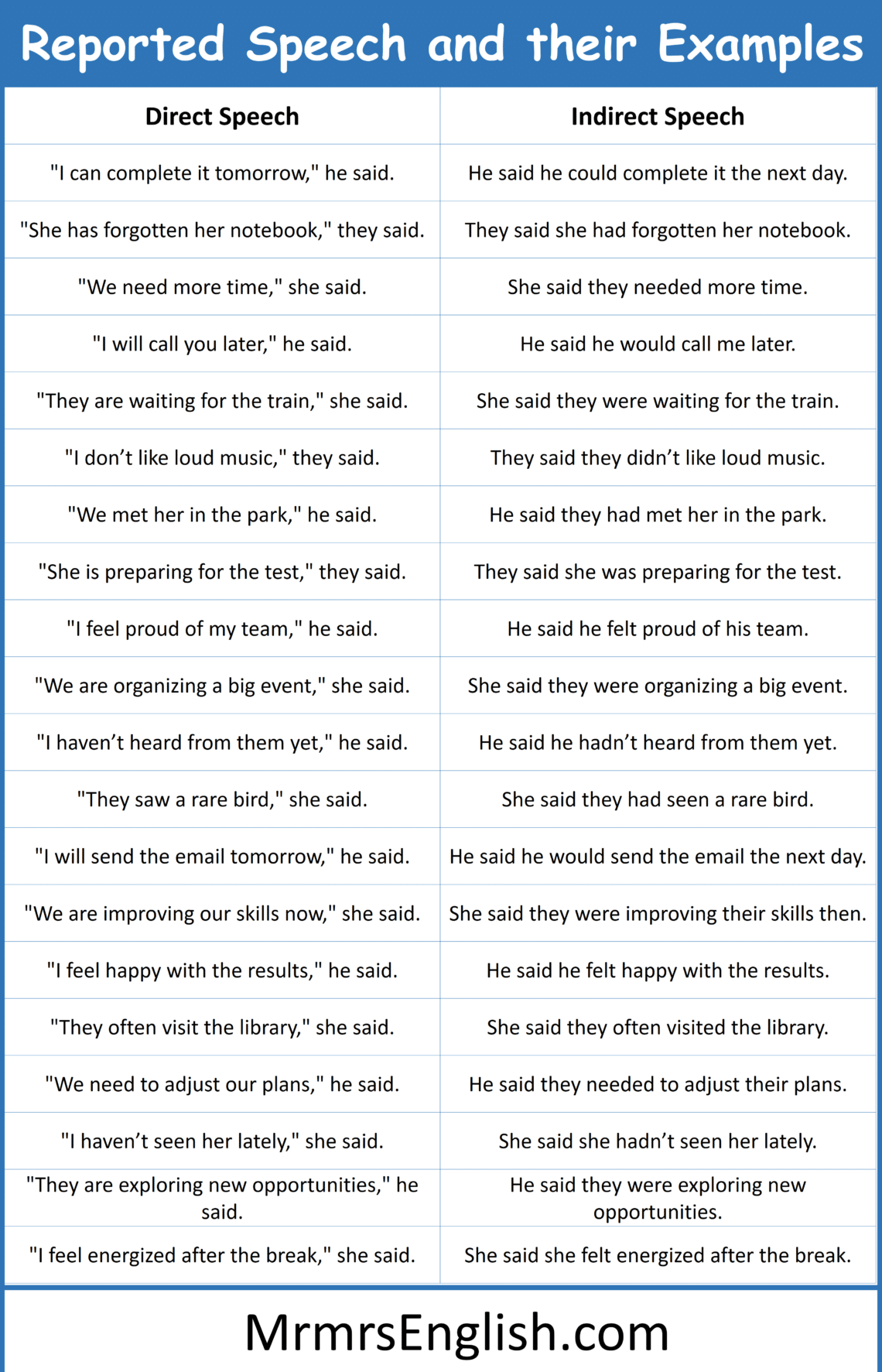Reported Speech Examples in English and Pictures - MR MRS ENGLISH