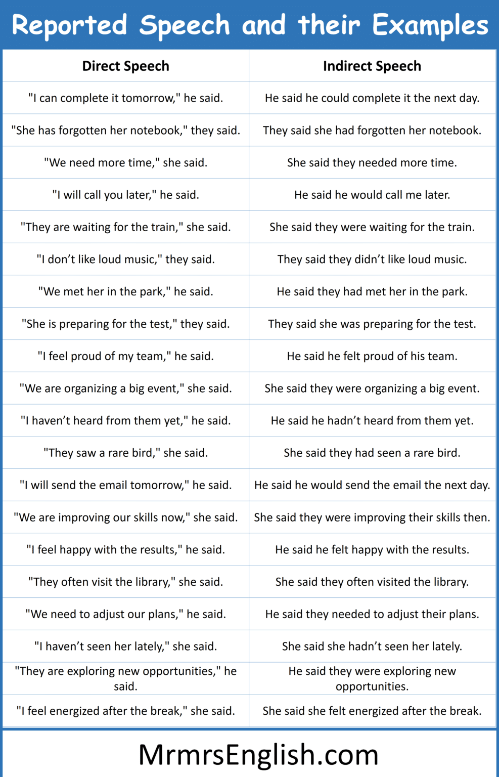 Reported Speech Examples in English and Pictures - MR MRS ENGLISH