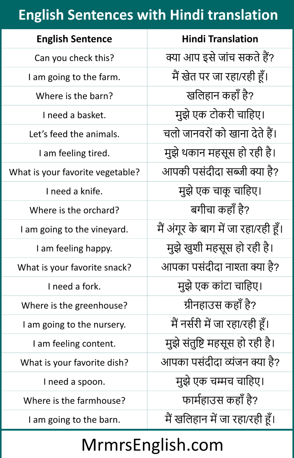 500 Simple English to Hindi Sentences for daily use - MR MRS ENGLISH