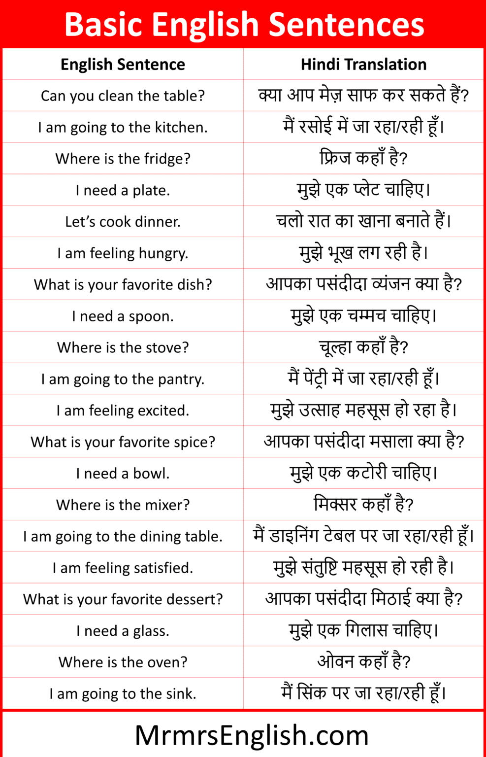 500 Simple English to Hindi Sentences for daily use - MR MRS ENGLISH